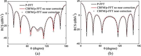 Relative Error Against The Iterative Times For The Normal Incidence