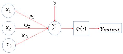 Dengue Prediction In Latin America Using Machine Learning And The One