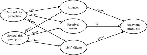 Standardized Path Coefficients For Social Distancing Model Download