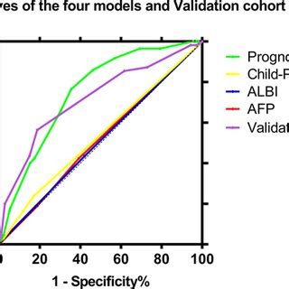 Survival Curves Of High Score 3 5 And Low Risk Score3 5 Groups