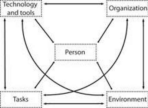 Seips Work System Model 6 Download Scientific Diagram