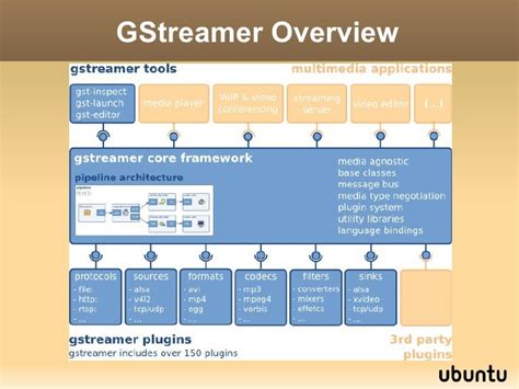 Introduction Gstreamer