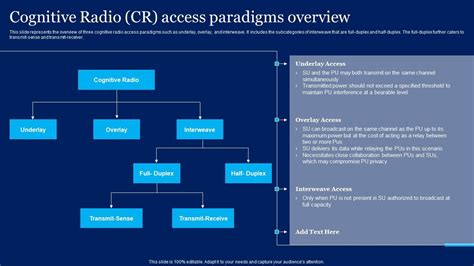 Cognitive Sensor Network Cognitive Radio Cr Access Paradigms Overview