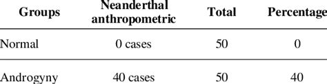 Anthropometric Features In Androgynous Population Download Scientific