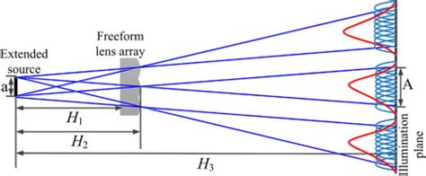 Layout Of Freeform Lens Array For Structured Light Illumination Download Scientific Diagram