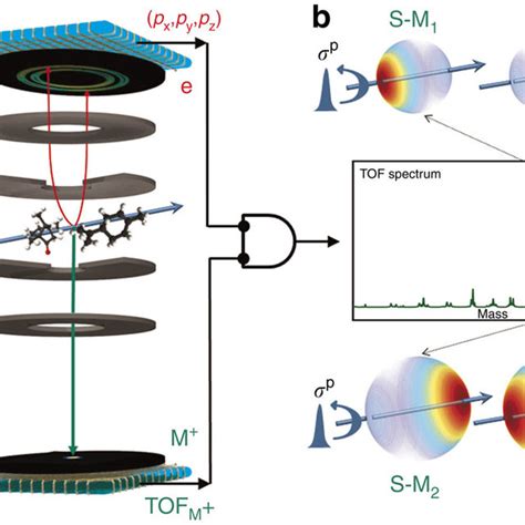 Multiphoton Ionization By Femtosecond Laser Excitation For A Two