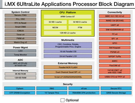 Mikrokontroler Pl Portal Dla Elektronik W Seminarium Nxp Mikroprocesory I Mx Ultralite