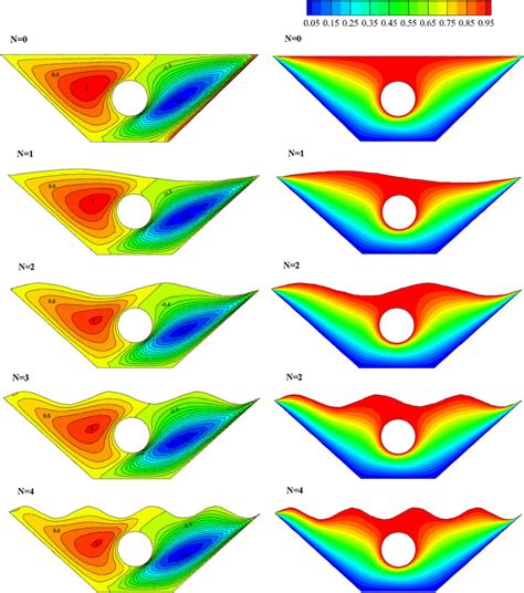 Stream Functions And Isotherms For Different Number Of Waves N At