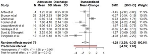 Forrest Plot Of Favourable Functional Outcome Download Scientific Diagram