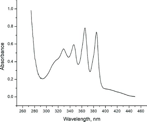 Uv−vis Absorbance Spectrum Of The Degradation Product Download
