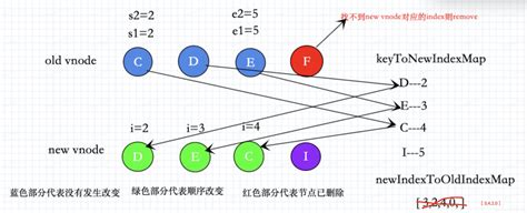 Vue30 Diff算法详解超详细vue3diff算法 Csdn博客