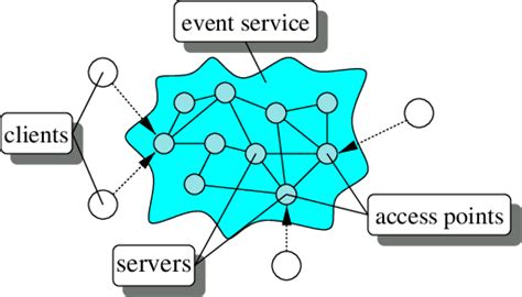 Figure 2 From Design Of A Scalable Event Notification Service