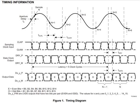 Parallel Lvds和serial Lvds的区别 数据转换器论坛 数据转换器 E2e™ 设计支持