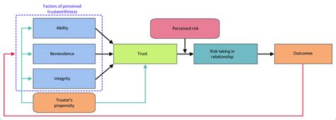 Integrated Model Of Interpersonal Trust Download Scientific Diagram