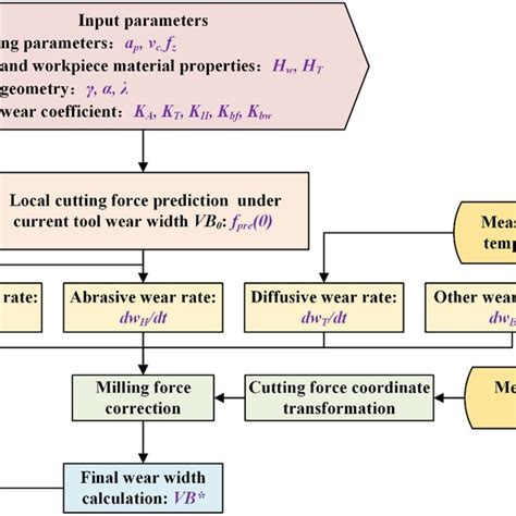 Framework Of Tool Wear Monitoring System During Cutting Process Download Scientific Diagram