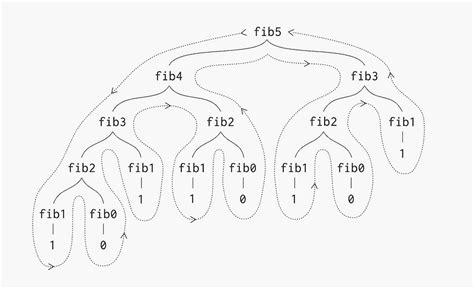 Mips Recursion Example Fibonacci