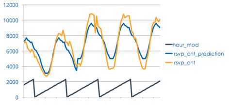 Building A Prediction Engine Using Spark Kudu And Impala