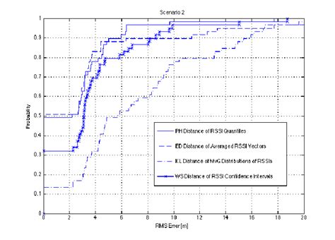 2 Scenario 2 Cdf Of The Localization Errors Download Scientific Diagram