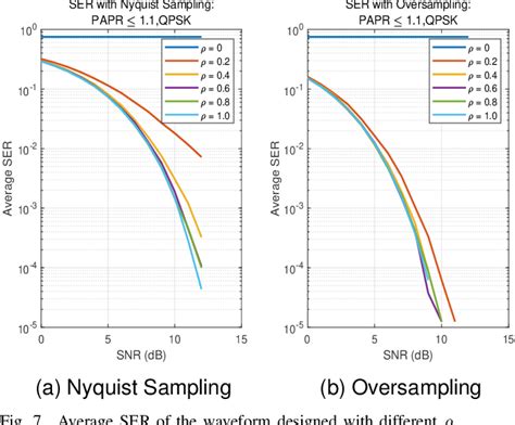 Figure 1 From Joint Design Of Isac Waveform Under Papr Constraints Semantic Scholar