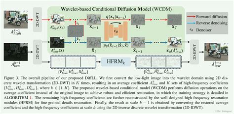 Low Light Image Enhancement With Wavelet Based Diffusion Models Csdn博客