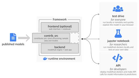 Modelhub Engine Overview Md At Master Modelhub Ai Modelhub Engine