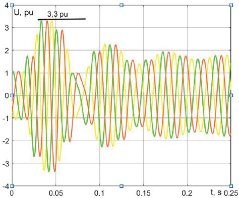 The Overvoltage Caused By The System Islanding Download Scientific Diagram