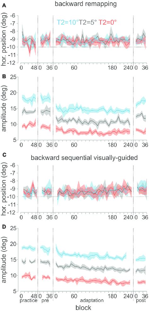 Mean Saccade Horizontal Endpoints And Amplitudes For The Backward