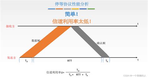 数据链路层——流量控制（流量控制、可靠传输、滑动窗口）网路数据流量控制 Csdn博客