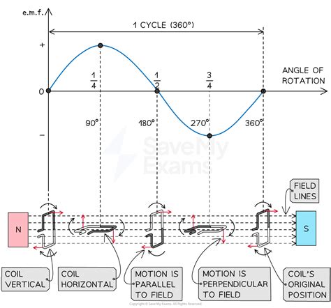 The Ac Generator Cambridge Cie Igcse Physics Revision Notes 2021
