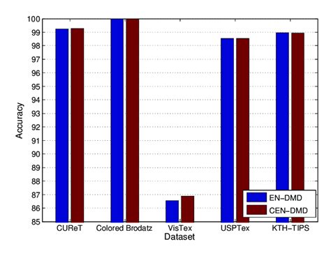 The Classification Accuracy Rates Of Cen Dmd And En Dmd On The Five Download Scientific