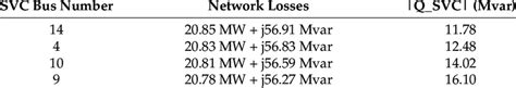 Network Losses And Reactive Power Injected By Svc J 2 Download