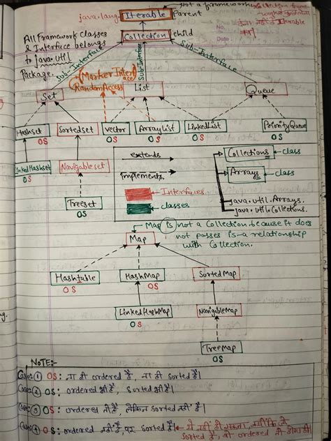 java collectionframework corejava codingjourney github… nayan soni