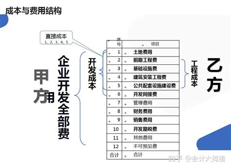 房地产开发成本揭秘：如何精准核算每一分钱？附房地产成本核算表 知乎