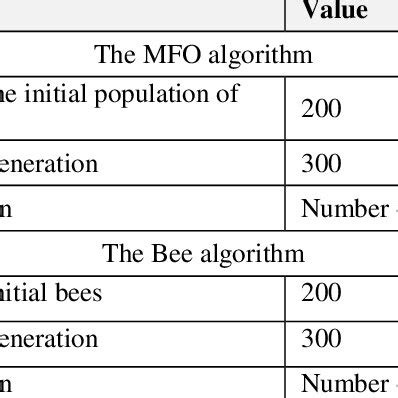 The Values Of The Parameters For Meta Heuristic Algorithms Download Scientific Diagram