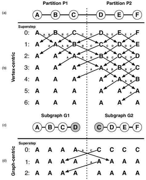 1 Example Execution Of Connected Component Algorithms In Vertexcentric