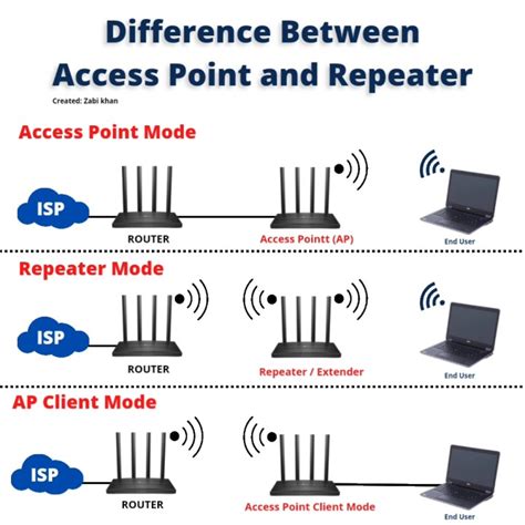 zabiullah khan on linkedin router networking extender knowledge