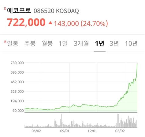 주갤 에코프로 46억 수익 인증 촬스의 이슈와 유머