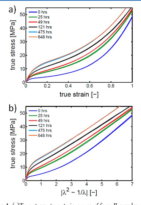 Figure 2 From Kinetics Of The Polymorphic Transition In Isotactic Poly