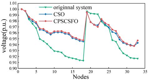 Distribution Network Reconfiguration Using Chaotic Particle Swarm