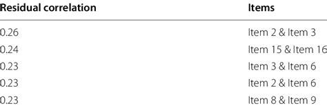 Largest Standardized Residual Correlations Download Scientific Diagram