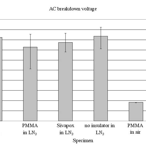 Surface Flashover Voltage Of Different Materials Download Scientific