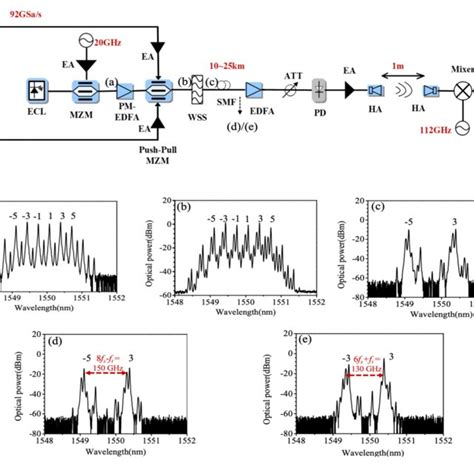 The Block Diagrams Of The Ssb Sc Signals Generation Da Digital To