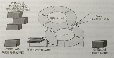 【软件工程】七种软件开发过程模型介绍和比较 Csdn博客