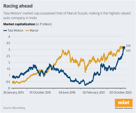 Tata Motors Drives Past Maruti Becomes Most Valued Automaker Mint