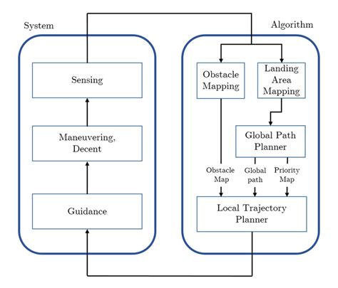 System Diagram Of The Autonomous Landing Process Download Scientific