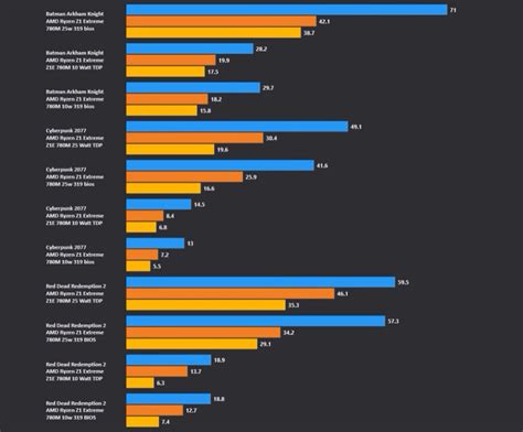 Asus Rog Ally Latest Bios Update Has Big Impact On Performance