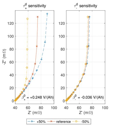 Comparison Of The Nyquist Frequency Response Predicted By The Transfer