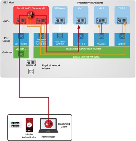 Vmware™ Active Gateway Installation In Esxi 7