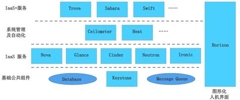 云计算 05 Openstack Eaglebear2002 的博客