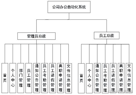 附源码 Java计算机毕业设计ssm公司办公自动化系统企业办公自动化管理系统javassm Csdn博客